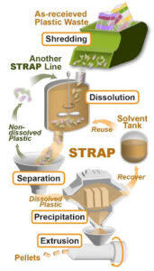 Recycling of Plastic Films through Solvent Targeted Recovery ...